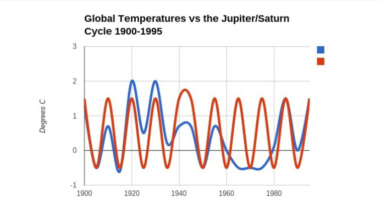 The Science of Astrology